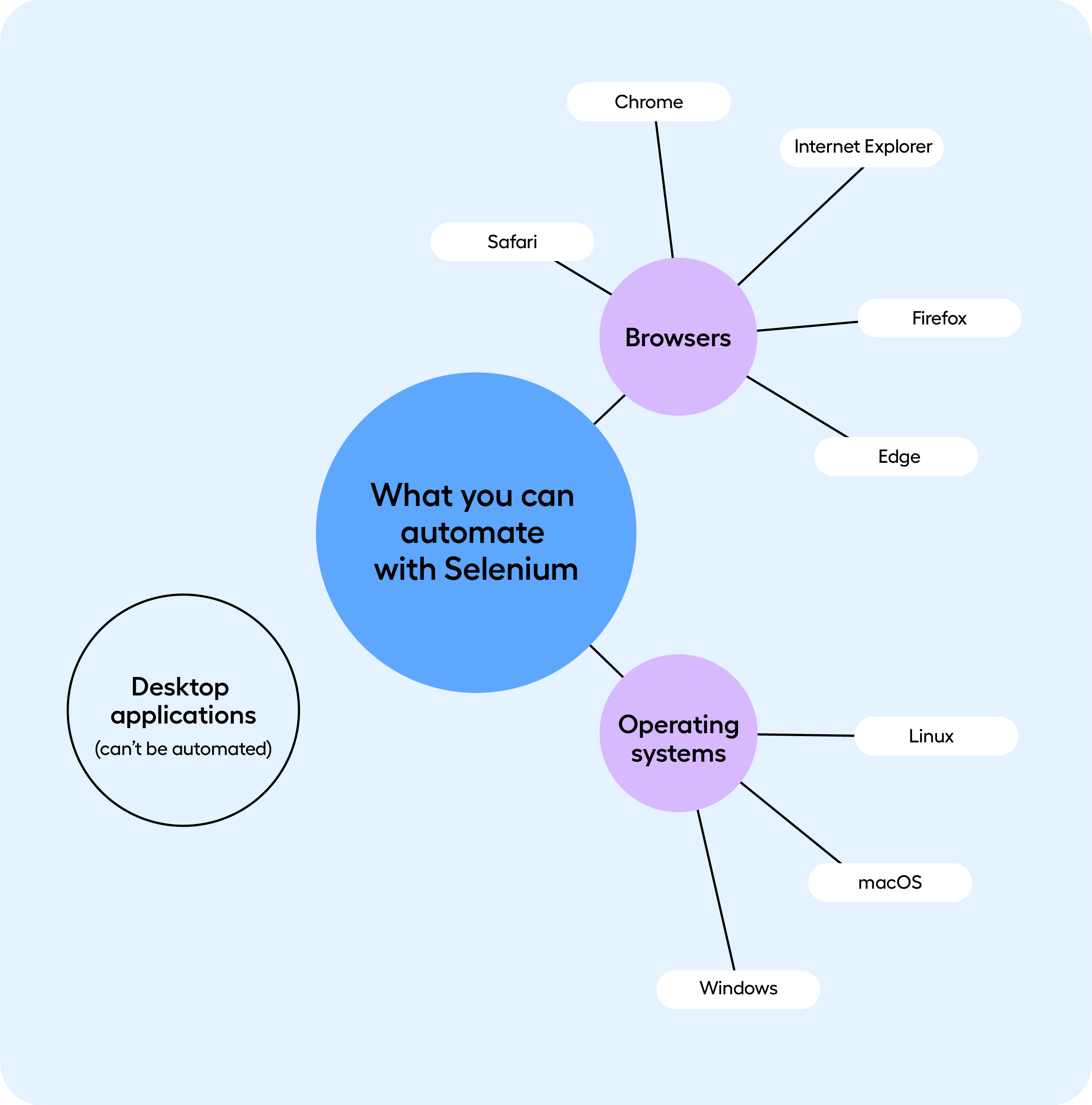 Can Selenium Be Used For Desktop Applications